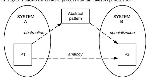 Figure 1 From Analysis Patterns For Gis Data Schema Reuse On Urban