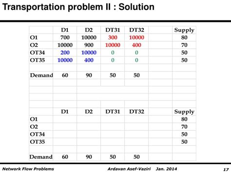 PPT Minimum Cost Flow Distribution Unlimited Co Problem PowerPoint Presentation ID