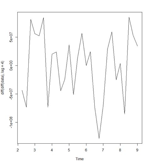R ADF Test Fail To Reject While Kpss And Box Say White Noise And Stationary Cross Validated