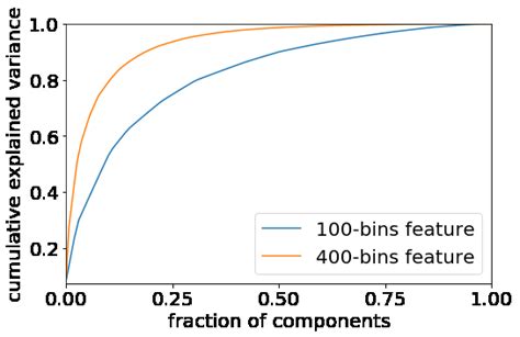 the cumulative explained variance of the pca as a function of the