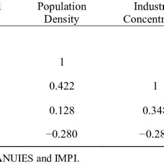 Correlation Matrix Table Download Table