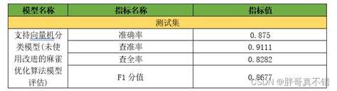 Python实现issa融合反向学习与levy飞行策略的改进麻雀优化算法优化支持向量机分类模型svc算法项目实战levy飞行策略改进的