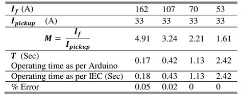 V Extremely Inverse Overcurrent Relay Characteristic