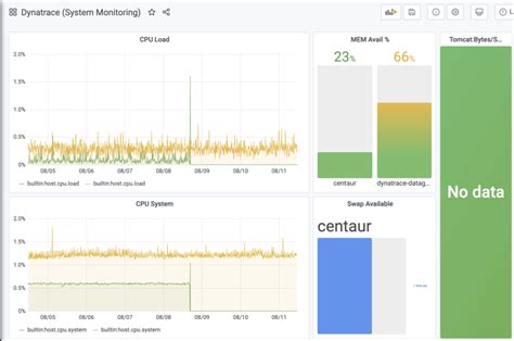 Dynatrace Visualization Made Easy Grafana Labs