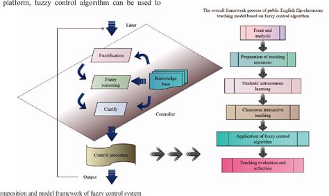 Figure 1 From Design Of Public English Flip Classroom Teaching Model