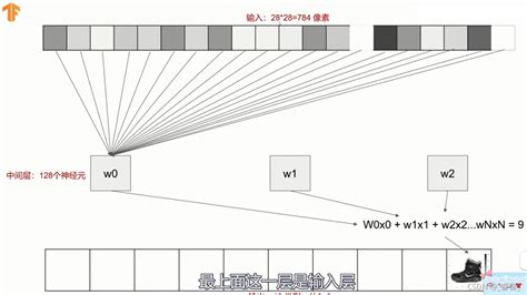 Tensorflow Dnn Tensorflow Dnn Csdn