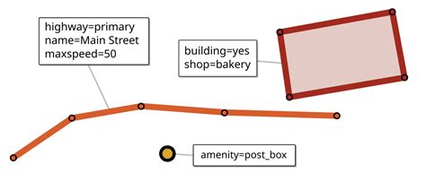 Feature Objects Geodesk Documentation
