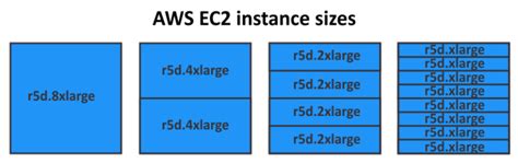 AWS EC2 Instance Types And Uses Complete Guide