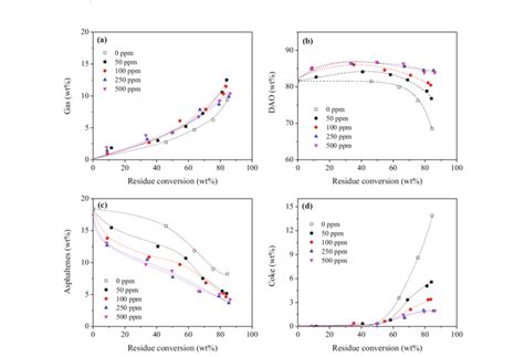 Effect Of Catalyst Concentration On The Production Of A Gas B Dao