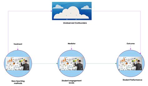 Causal Analysis Foundation Series Back Door Front Door And Instrumentals In Causal Analysis