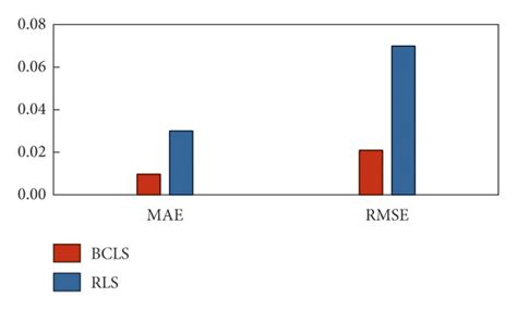 Results Of Parameters Identification By Using The Bcls And Rls At 25°c