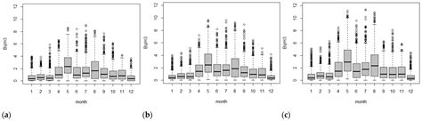 Atmosphere Free Full Text Assessing The Precision Of Radon Measurements From Beta