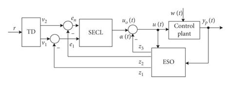 Structure Diagram Of Active Disturbance Rejection Controller Download Scientific Diagram