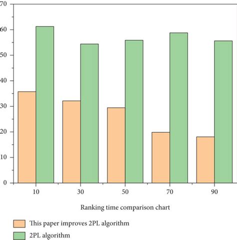 Execution Time Comparison Of Transactions With Different Readwrite Ratios Download