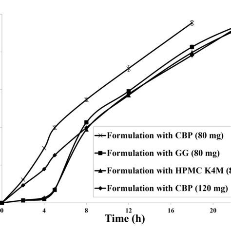 Comparison Of Flb Release Among Cbp Guar Gum Gg And Hpmc K4m