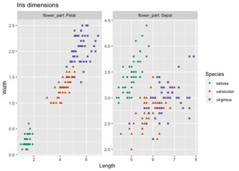 Faceted Graphs With Cdata And Ggplot2 Win Vector Llc