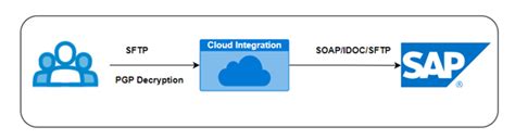 Sap Cpi Encryption And Decryption Using Pgp Keys Sap Community
