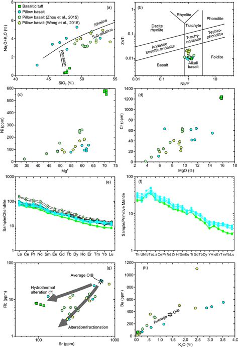 Bulk Major And Trace Element Geochemical Signatures Of The Basaltic Download Scientific Diagram