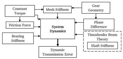 Flow Chart For Dynamic Transmission Error Calculation Download