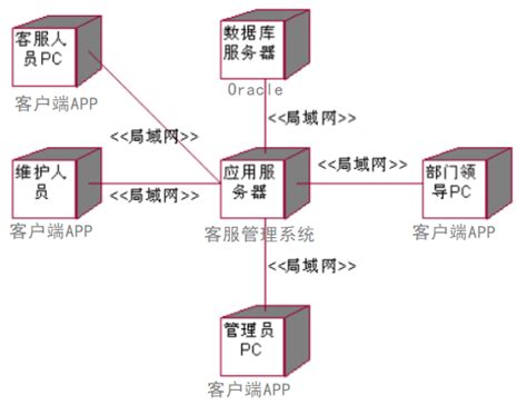 【uml期末复习】统一建模语言大纲在什么中包含一系列操作但是不包含属性 Csdn博客