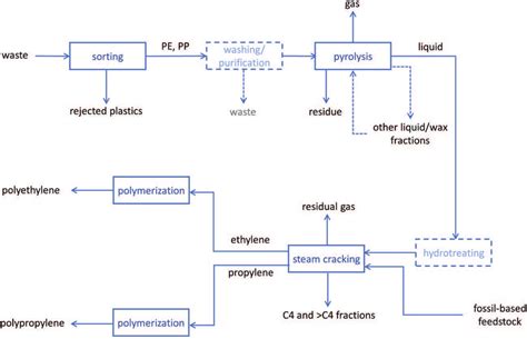 Scheme Of Polyethylene And Polypropylene From The Plastic Waste Download Scientific Diagram