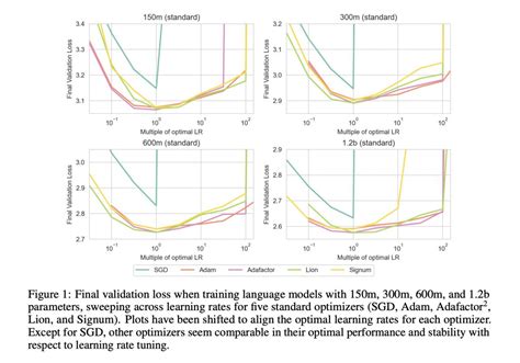 Language Model Optimizers Performance And Practicality Artificial Intelligence Feed Posted On