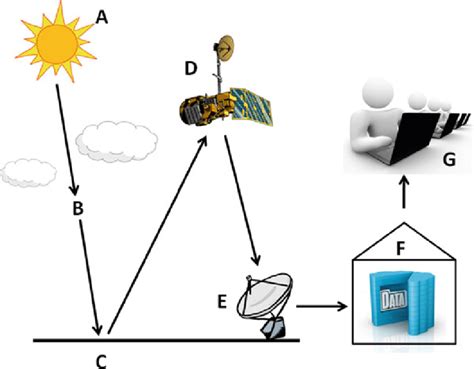 4 Schematic Diagram Of Transmission Of Energy From The Sun Re Fl Download Scientific Diagram