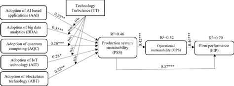 The Model After Validation Sem Download Scientific Diagram
