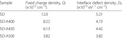 Calculated Fixed Charge Density Q F And Interface Defect Density D