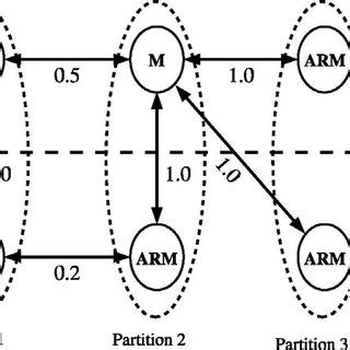 Communication Graph With Bandwidth Demands On The Edges Download Scientific Diagram
