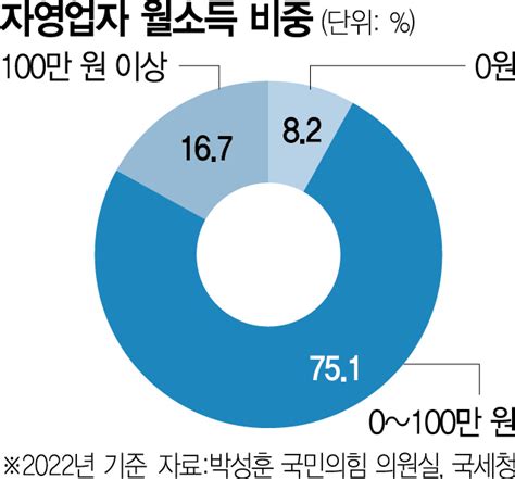 자영업자 4명 중 3명 한달에 100만원도 못번다