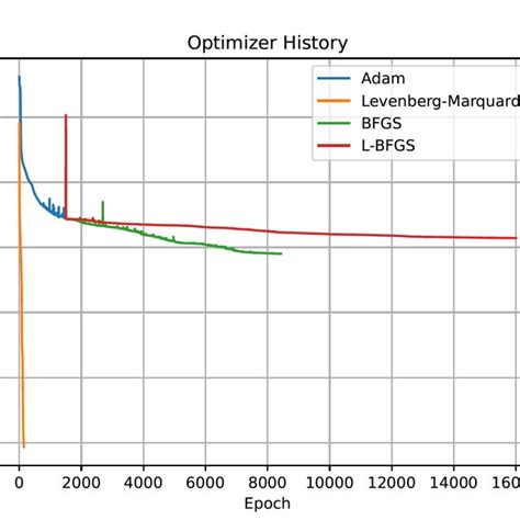 A Comparison Of The Performance Of The Adam Optimizer An Algorithm For