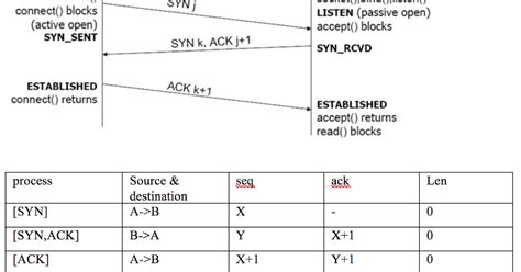 Tcp Connection Oriented Transmission 三種溝通方式 ~ Shannon112