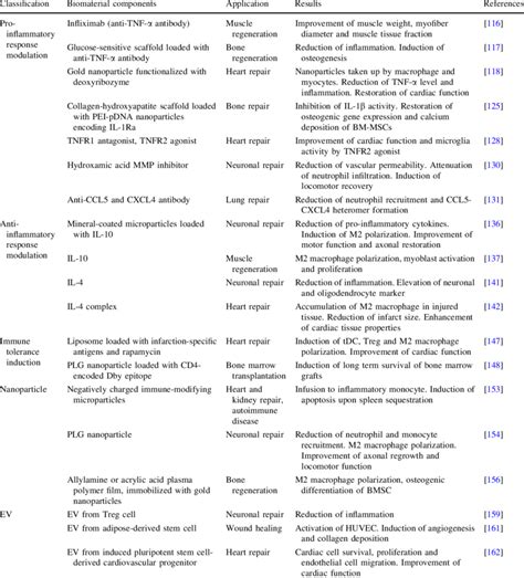 Summary Of Tissue Regeneration And Repair Via Immune Modulating
