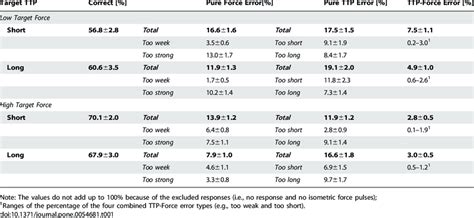 Mean Response Rates And Standard Errors Of Means 6 Sem Of Correct And