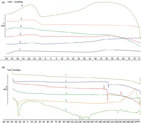 DSC Cooling Scan A And Second Heating Scan B For The Blank Download Scientific Diagram