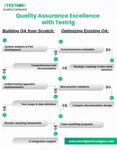 Testrig Technologies Qa And Software Testing Company On Linkedin Qualityassurance Testrig Qa