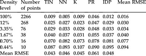 Root Mean Square Error M Across Different Density Levels In Different Download Scientific