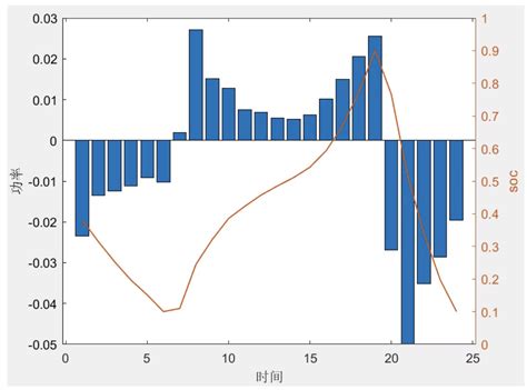 【配电网智能软开关和储能联合规划】具有源荷不平衡特性的配电网智能软开关和储能联合规划（matlab代码实现） 新能源出力与负荷不匹配的术语 Csdn博客