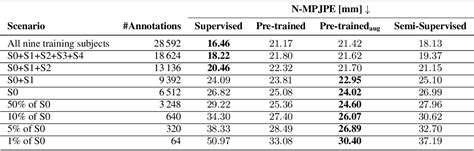 Table 1 From Semi Supervised Learning Of Monocular 3d Hand Pose Estimation From Multi View