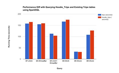 Performance Apache Hudi