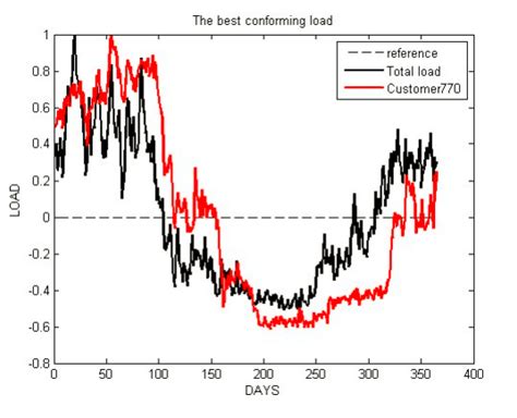Github Divya Samudra Power System Smart Meter Data Analysis