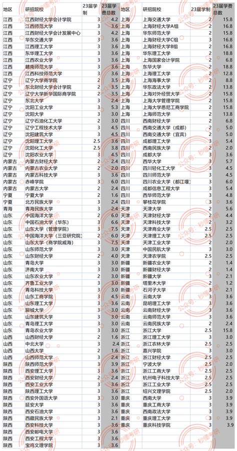 最新23届会计专硕院校学制学费汇总全国 知乎