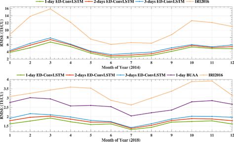 The Monthly Averaged Root Mean Square Error Values From Forecasting Download Scientific Diagram