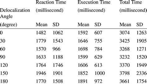 2 Mean Value And Standard Deviation Of Reaction Time Rt Execution