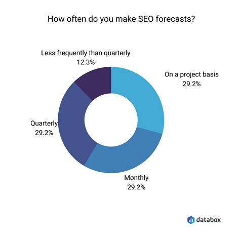 9 Ways To Use Data For Seo Forecasting Databox