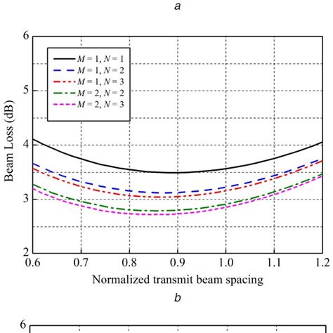 Total Beam Loss Versus Normalised Transmit Beam Spacing For Different Download Scientific