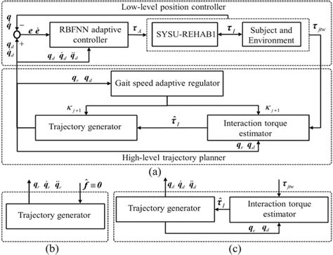 Figure 2 From Spatiotemporal Compliance Control For A Wearable Lower