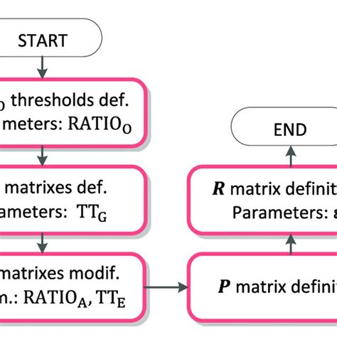 qrs onset detection flowchart download scientific diagram