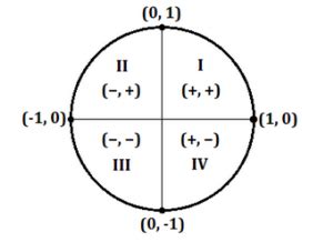 Best Unit Circle Guide Unit Circle Values Explained